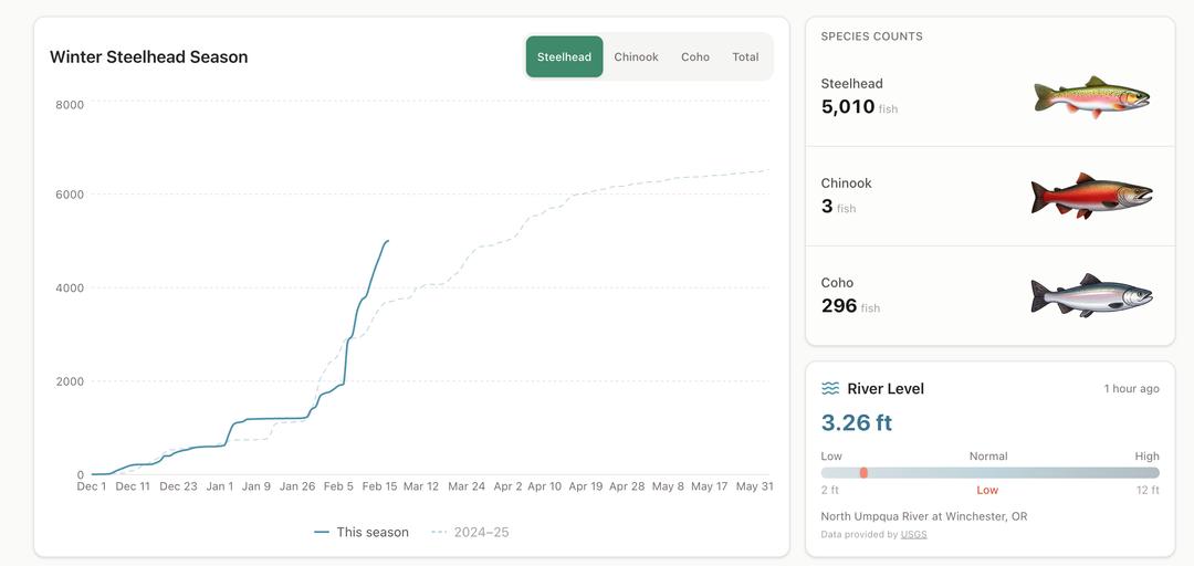 New Dashboard on Umpqua Fishery Enhancement Derby‘s Website — Umpqua ...